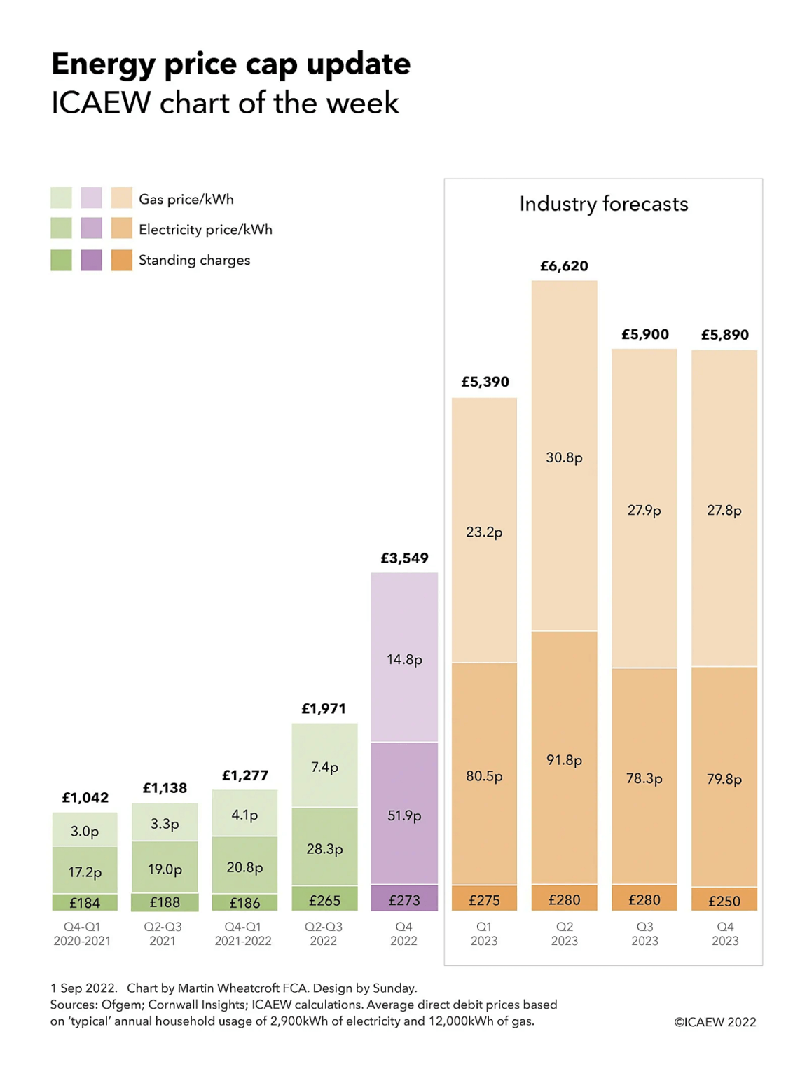Gas Prices, Natural Gas, LPG, Unit Rates