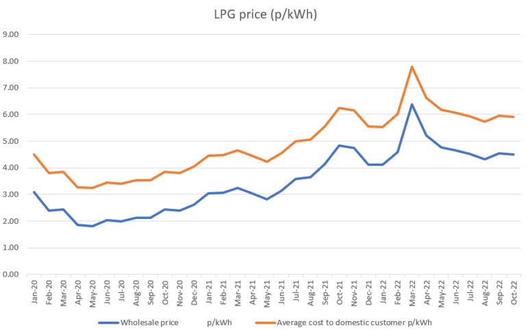 Gas Prices, Natural Gas, LPG, Unit Rates